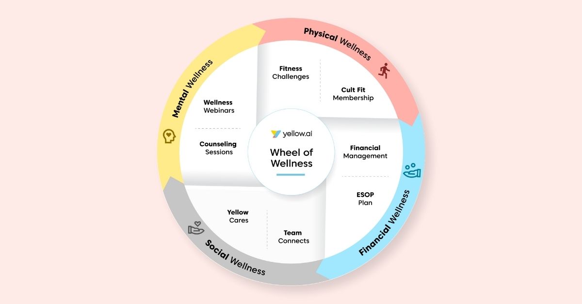Leading Employee Wellness with Yellow.ai’s Wheel of Wellness - Yellow.ai