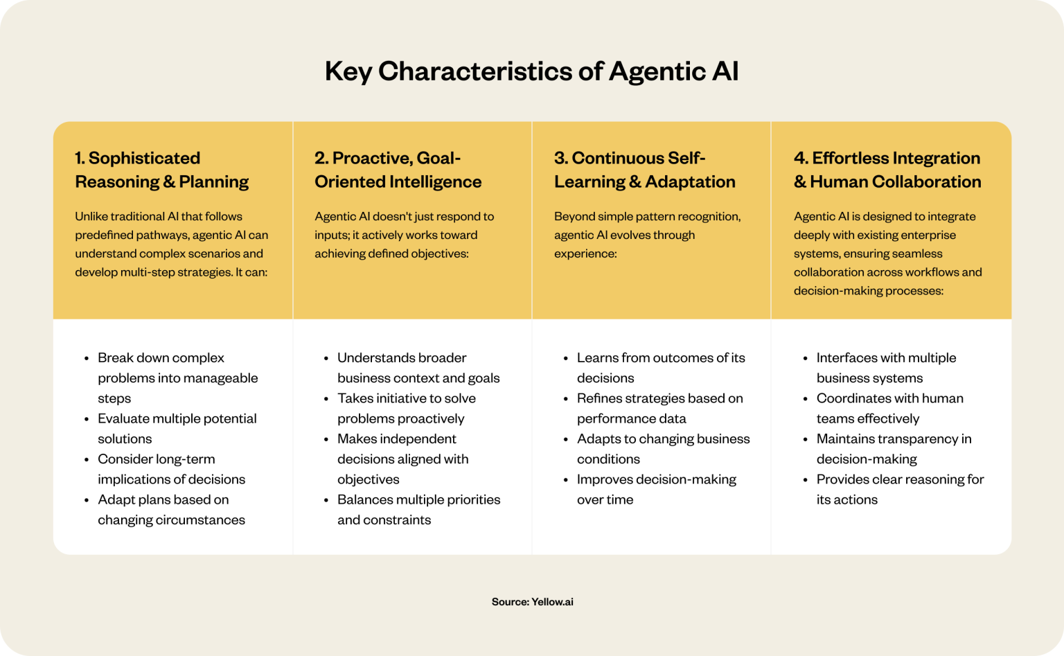 Agentic AI Explained: What It Is & How It Transforms CX | Yellow.ai
