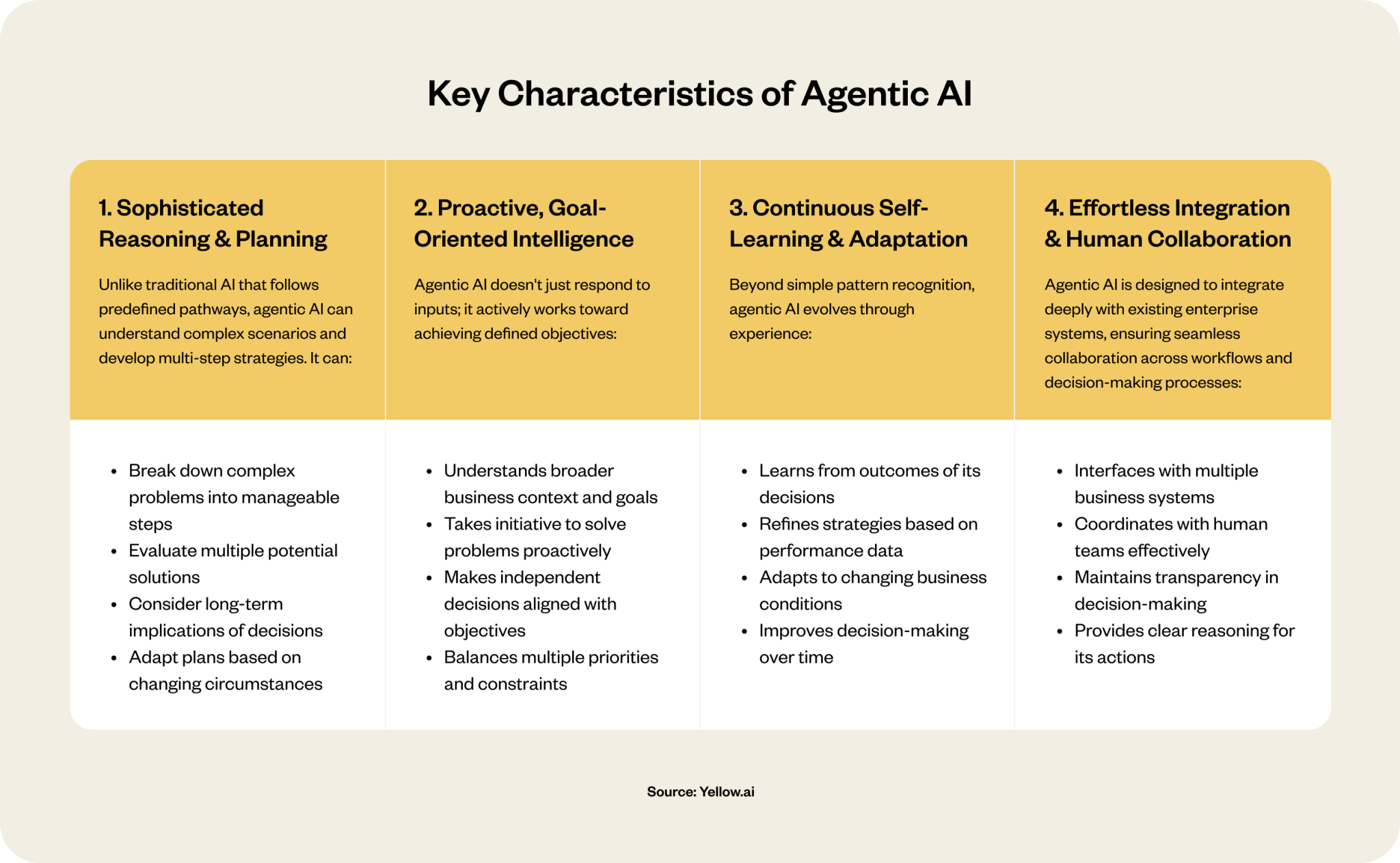 Agentic AI Explained: What It Is & How It Transforms CX | Yellow.ai