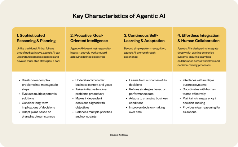 Agentic AI Explained: What It Is & How It Transforms CX | Yellow.ai